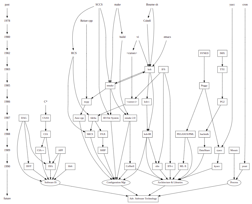 Graphviz简要语法 | LeoJhon.Song's Blog